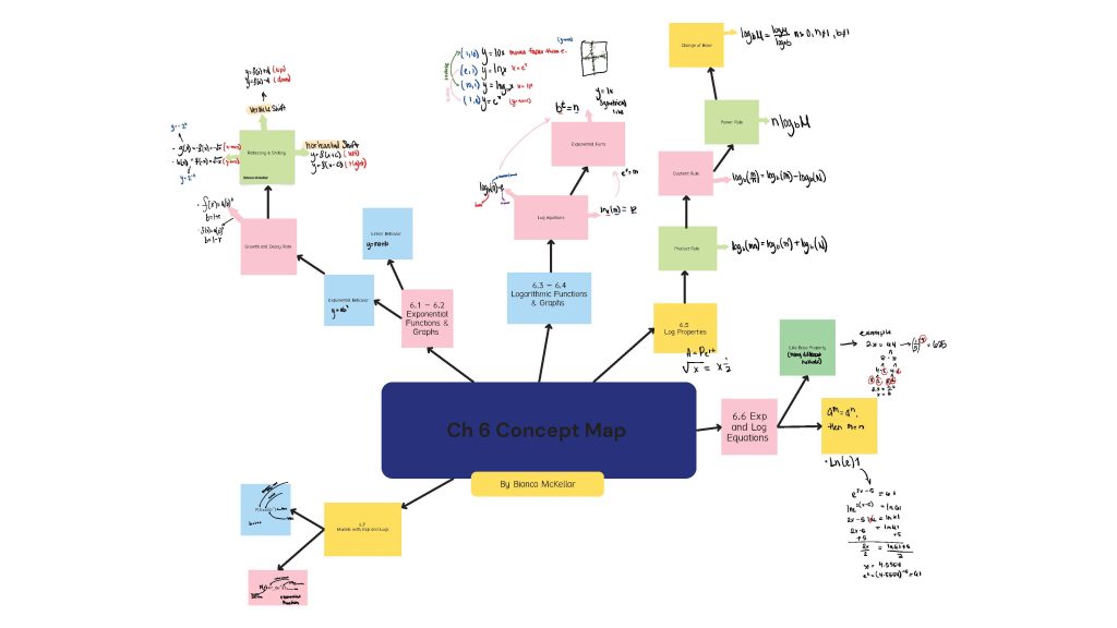 Concept Mapping – College Algebra for the Curious and Active Learner