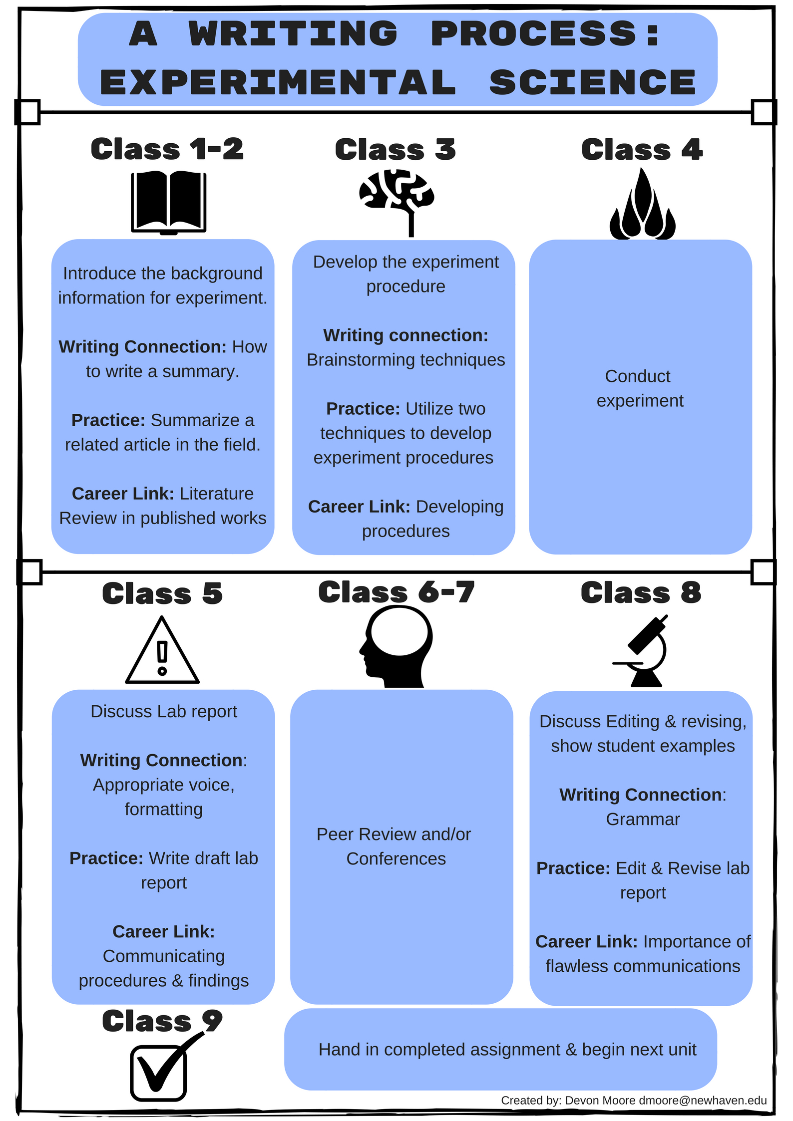 Writing as a Process