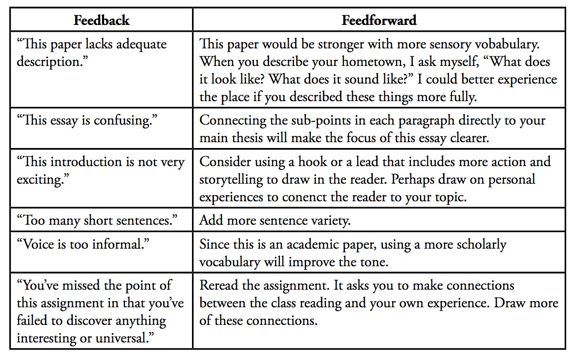 Responding to Student Writing & Grading Writing